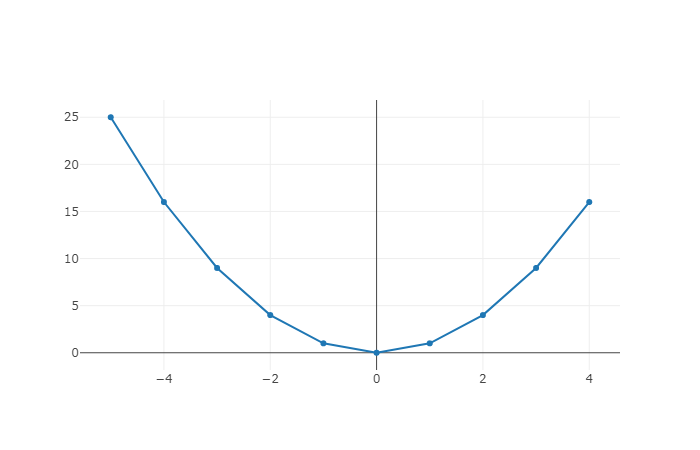 Como construir gráfico de uma função? - MOZABC